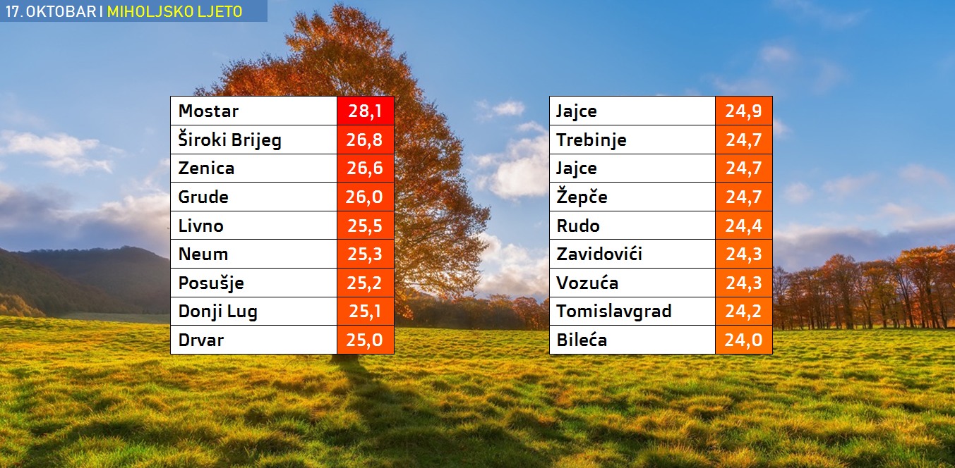 Južina je najava nešto nestabilnijeg vremena za vikend – mojinfo.ba